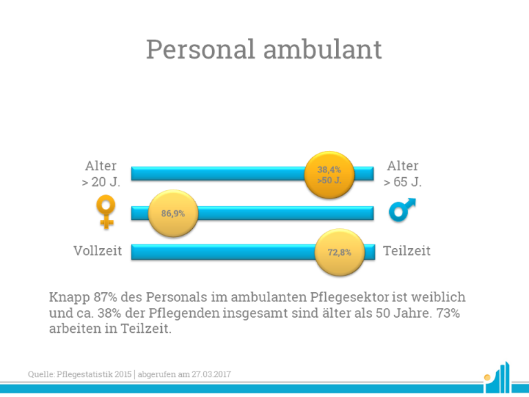 Die Personalstruktur im Pflegemarkt ist weiblich - aber nicht im Management