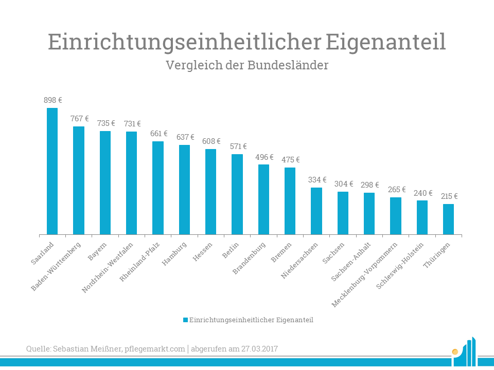 Preisanalyse Einrichtungseinheitlicher Eigenanteil Preisanalyse Einrichtungseinheitlicher Eigenanteil