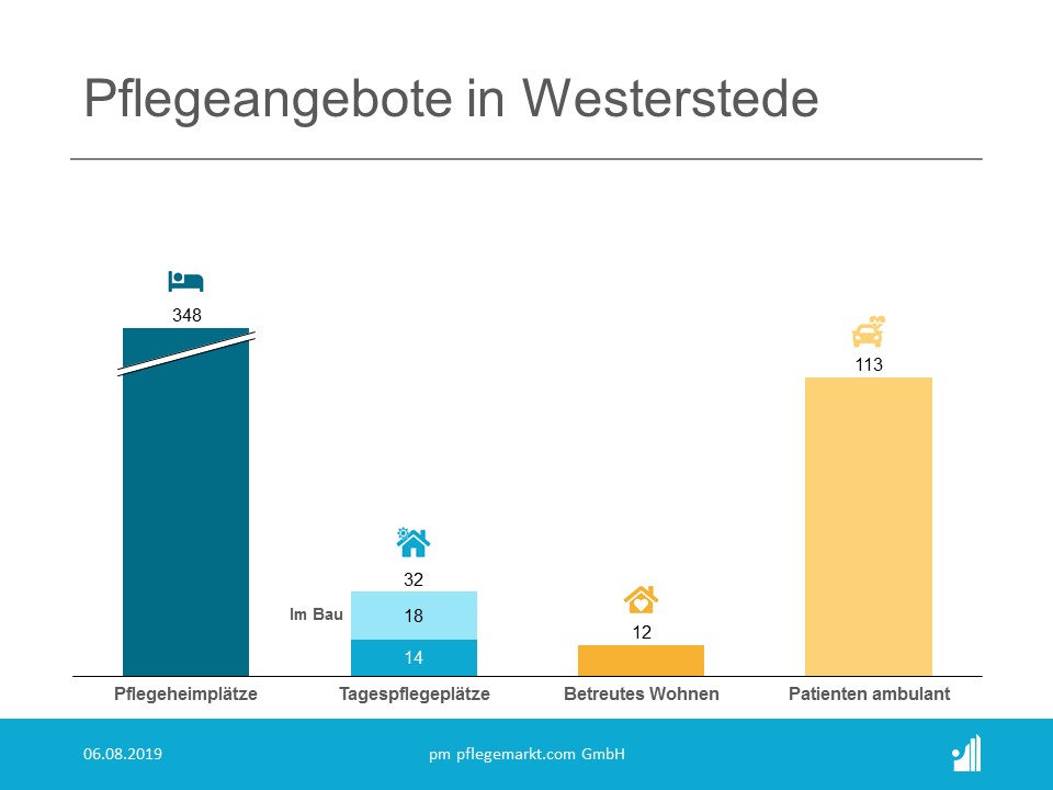 Neue Tagespflege mit 18 Plätzen entsteht in Westerstede (Niedersachsen ...