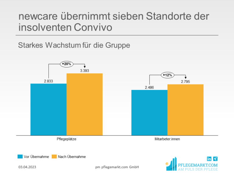 Convivo Gruppe insolvent: Weiterer Top Betreiber in Schieflage