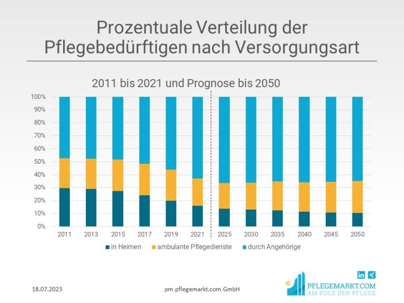Entwicklung der Pflegebedürftigen in Deutschland zeigt riesigen ...
