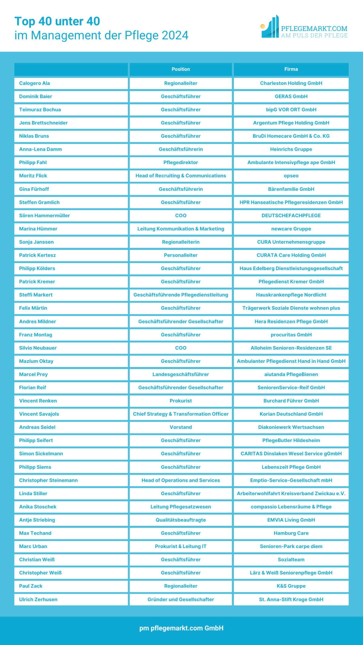 Die Liste der Top 40 unter 40 im Management der Pflege 2024